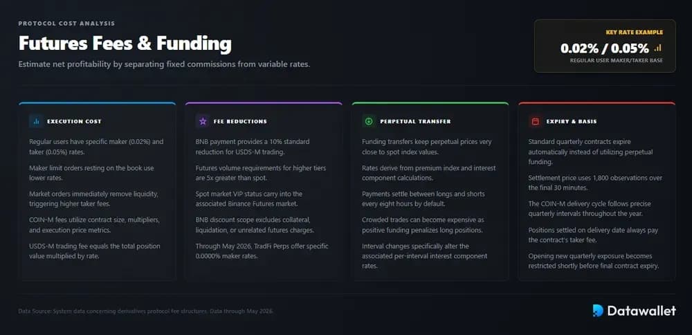 Binance Futures Review: Fees, Leverage & Country Restrictions