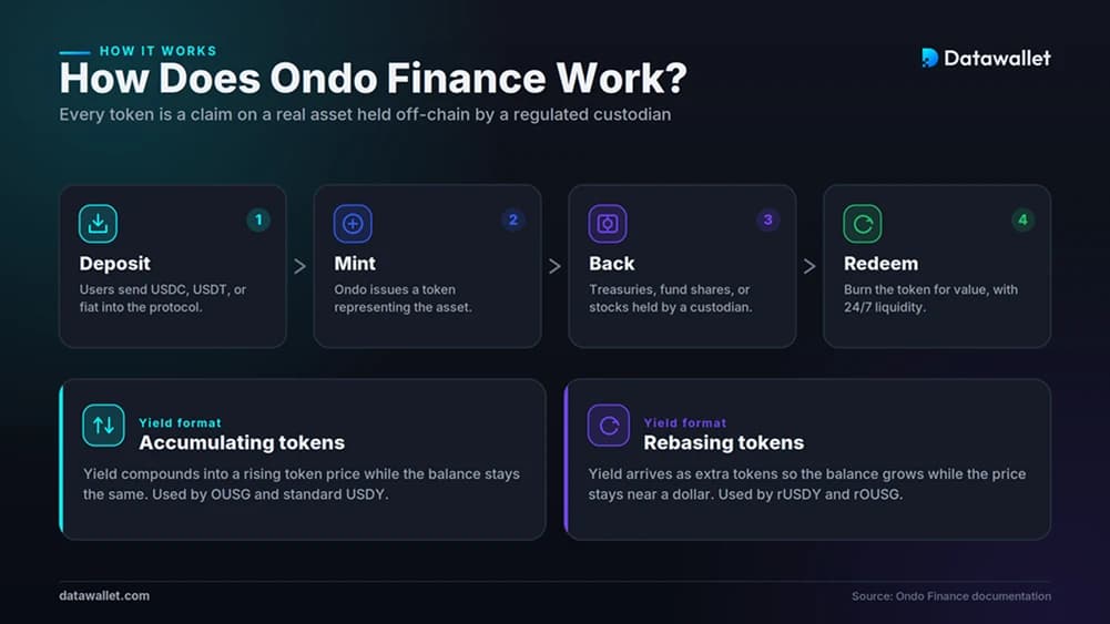 What is Ondo Finance? Tokenized Assets & ONDO Token